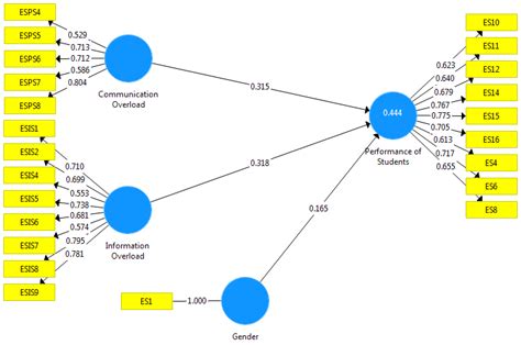 pls algorithms gender effect download scientific diagram