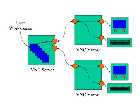 HOW VNC WORKS TO PROVIDE VIRTUAL USER WORKSPACE ACCESS FROM Download Scientific Diagram