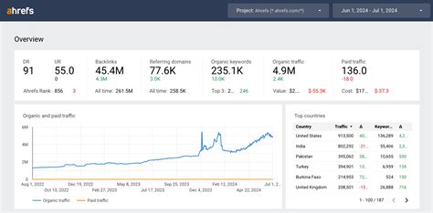 Seo Reporting Dashboards For 3 Different Types Of Websites