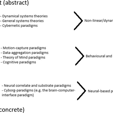 Different Theoreticalempirical Paradigms Placed On The Download Scientific Diagram