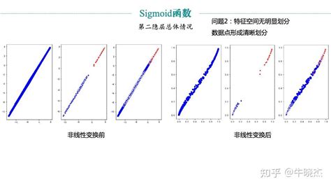 Relu Tanh Sigmoid三种不同的激活函数在多层全链接神经网络中的区别图示（附python代码） 知乎