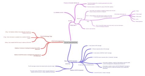 Slaac And Dhcpv6 Coggle Diagram