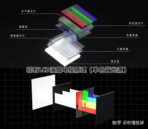 【真机科普】什么是rgb Mini Led电视？海信rgb三维控色液晶显示技术原理；rgb Miniled与oled和miniled电视差异，一文看懂！ 知乎