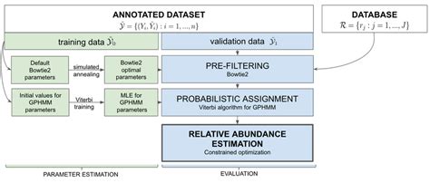 Pipeline For Training And Validation Of Bacterial Composition