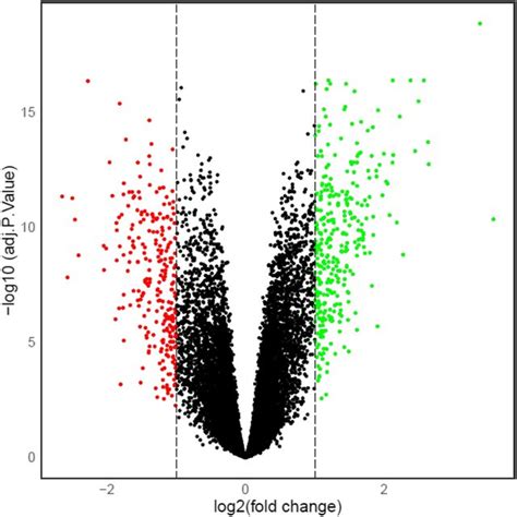 Volcano Plot Visualizing The Degs In A Total Of 22189 Genes Green
