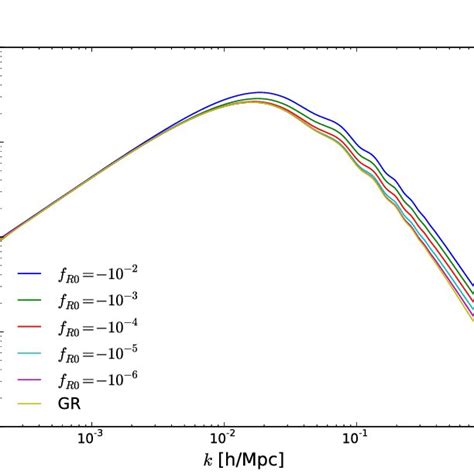 The Linear Matter Power Spectrum At Redshift Z 0 For Different Values