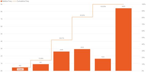 Powerbi Dax Histogram For Relative Frequencies And Total Column
