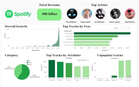 Bhima Shankar On Linkedin Datavisualization Spotify Tableau