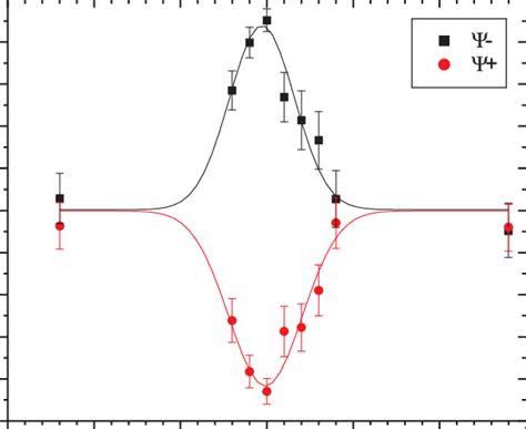 Measurement Of The Correlation Coefficient For Photons A And D Download Scientific Diagram
