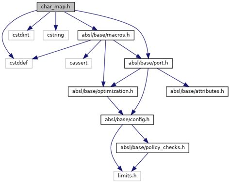 abseil cpp char map h file reference