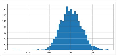 The Assumptions Of Linear Regression And How To Test Them Time