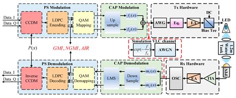 Quadrature Amplitude Modulation Block Diagram