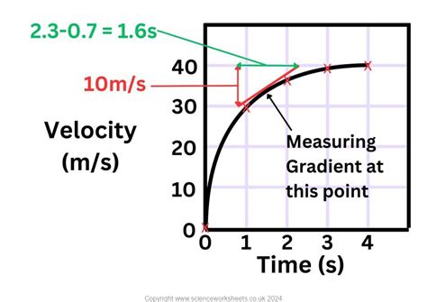 Aqa Gcse Velocity Time Graphs Calculating Acceleration Science Worksheets