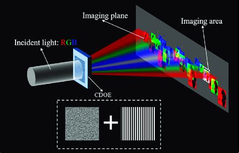 Diffractive Optics Improving Uniformity While Reducing Zero Order