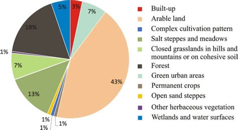 Proportion Of The Main Land Cover Categories In The 600 M Buffer Zones Download Scientific