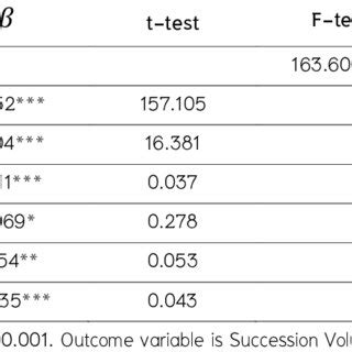 Regression Analysis For Dependent Variable Download Scientific Diagram