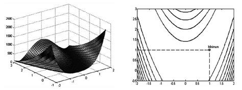 2 D Rosenbrock Function And Its Contour Download Scientific Diagram