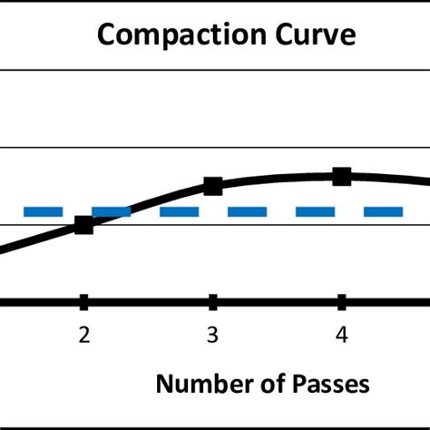 Theoretical Compaction Curve Download Scientific Diagram