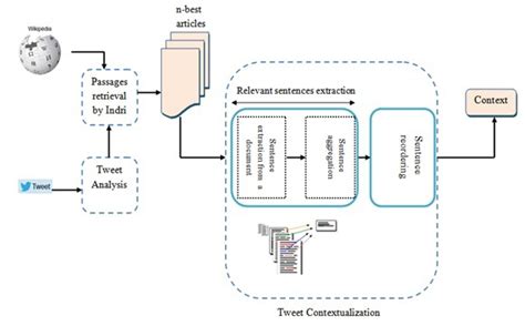 The Proposed Contextualization Model Download Scientific Diagram