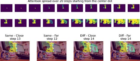 Figure 20 From Affinity Based Attention In Self Supervised Transformers Predicts Dynamics Of