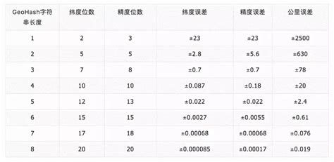 基于快速geohash，如何实现海量商品与商圈的高效匹配 知乎