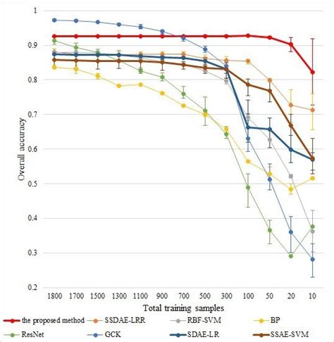 oa curves for different methods in the classification of the indian