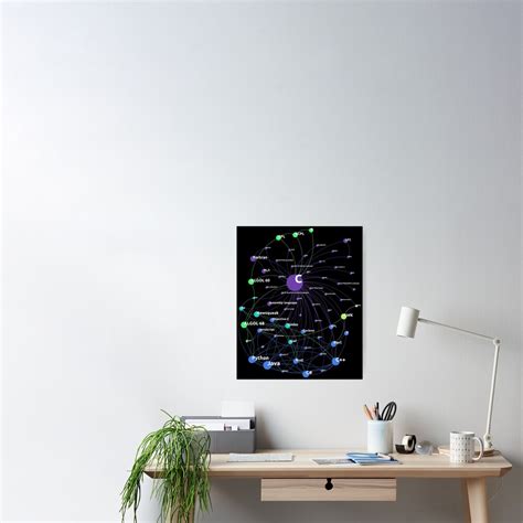 C Programming Language Influence Network Poster For Sale By Ramiro
