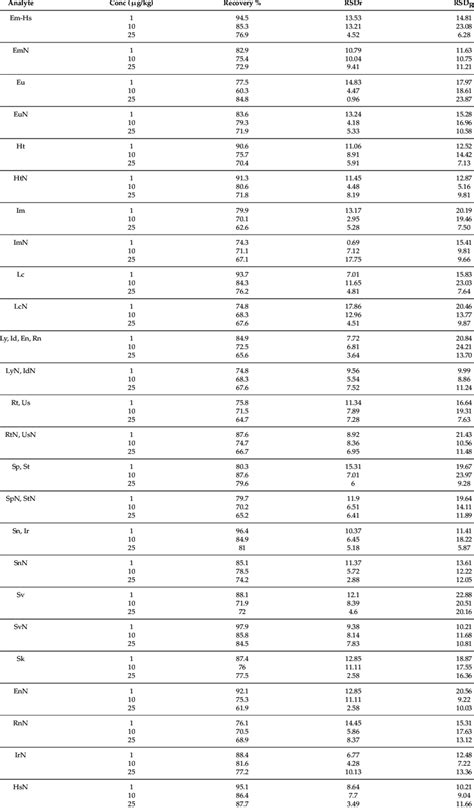 Validation Parameters For All 35 Pas And Panos Rsd R Repeatability