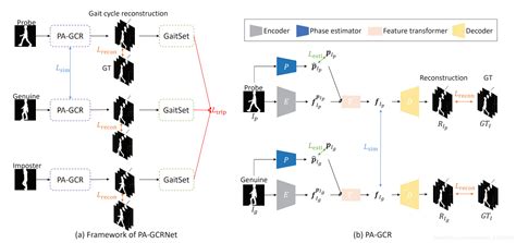 步态识别新论文学习——《gait recognition from a single image using a phase aware