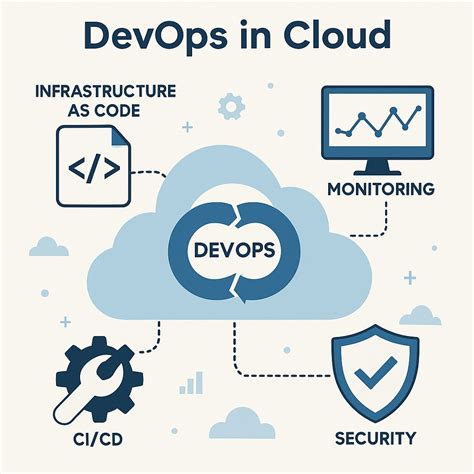 devops cloudcomputing aws azure gcp ci cd infrastructureascode