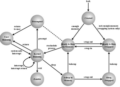 Process How Many Processes Can Be In Created State In Unix Depending