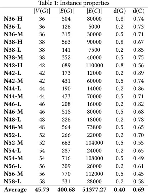 table 1 from a branch and bound algorithm for the maximum weight