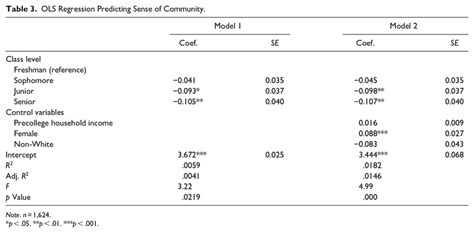 ols regression predicting sense of community download scientific diagram