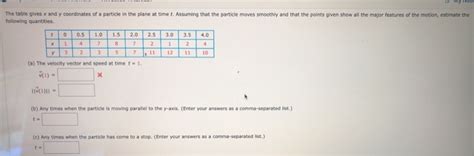 solved the table gives x and y coordinates of a particle in