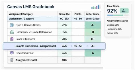 How Canvas Converts Percentages Into Letter Grades And Gpa Step By