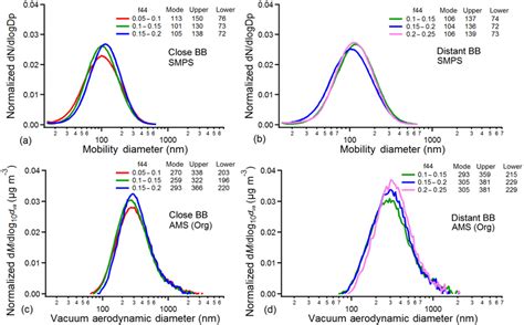 Smps Size Distributions Dn Dlogdp Normalized To Total Particle Number