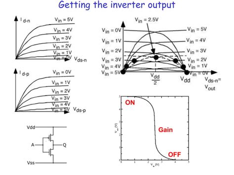 Nature Of Mosfet Operation Characteristics Curve Ppt