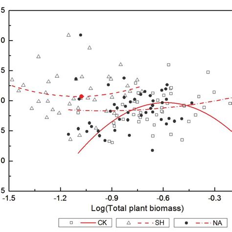 Second Order Polynomial Regression Equations Describing Allometric Download Scientific Diagram