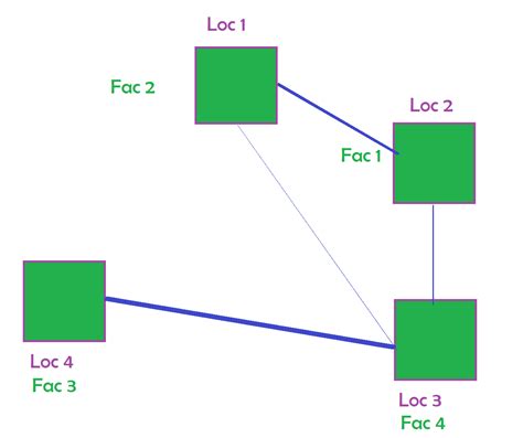 Quadratic Assignment