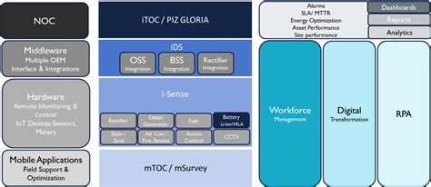 Telecom Tower Monitoring Remote Monitoring Iot Systems And Services