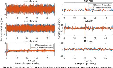 Figure 3 From Rotor Fault Detection And Identiﬁcation On A Quadcopter Based On Statistical Data
