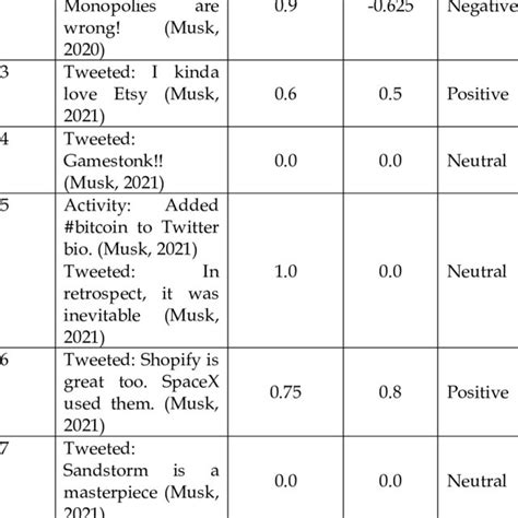 Sentiment Analysis Of The Eight Identified Tweets And Activities Download Scientific Diagram