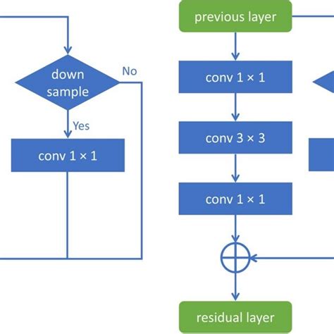The Basic Structure Of Resnet 50 Download Scientific Diagram