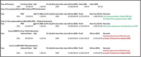 How Indexation Affects Property Tax Vinod Kumar Subramani Posted On