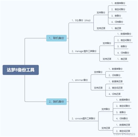 【达梦8】达梦8不支持联机恢复数据库和表空间dbgate 支持达梦v8吗 Csdn博客