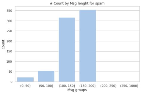 Github Nehaayulurismsspamdetection