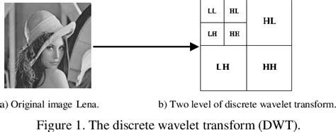 Figure 1 From New Image Watermarking Algorithm Based On Dwt And Pixel