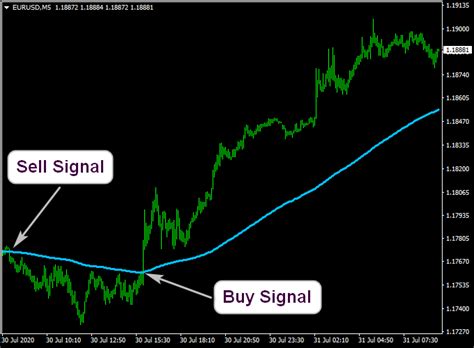 200 Period Moving Average Forex Indicator For Mt4