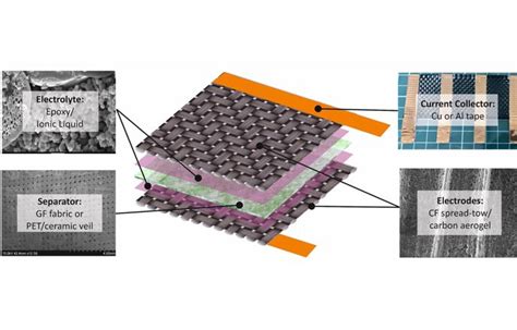 Multifunctional Structural Supercapacitor Composites Based 50 Off