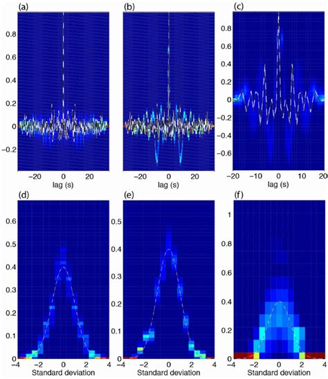 Residual Analysis For Hyb Data In Terms Of Autocovariance A C And